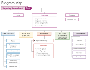 ORIGO Stepping Stones Comprehensive Pre-K Math Curriculum - Class Tech Tips