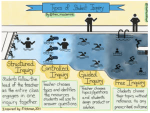 Strategies to Promote Inquiry in Your Classroom - Class Tech Tips