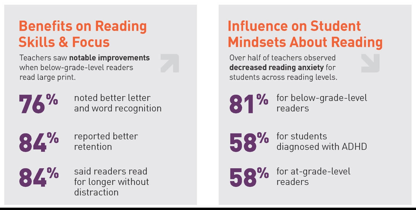 Large Print, Big Impact: A Strategy to Improve Student Literacy Skills - Class Tech Tips